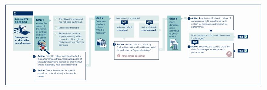 Remedies for breach of contract: what, when and how? | Stibbe